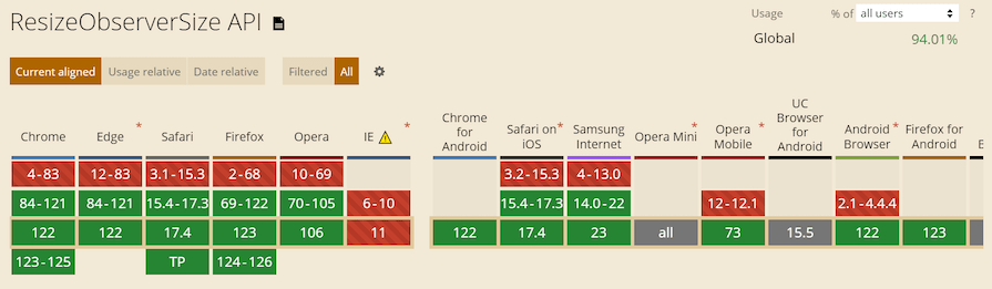 Using The Resizeobserver Api In React For Responsive Designs Logrocket Blog