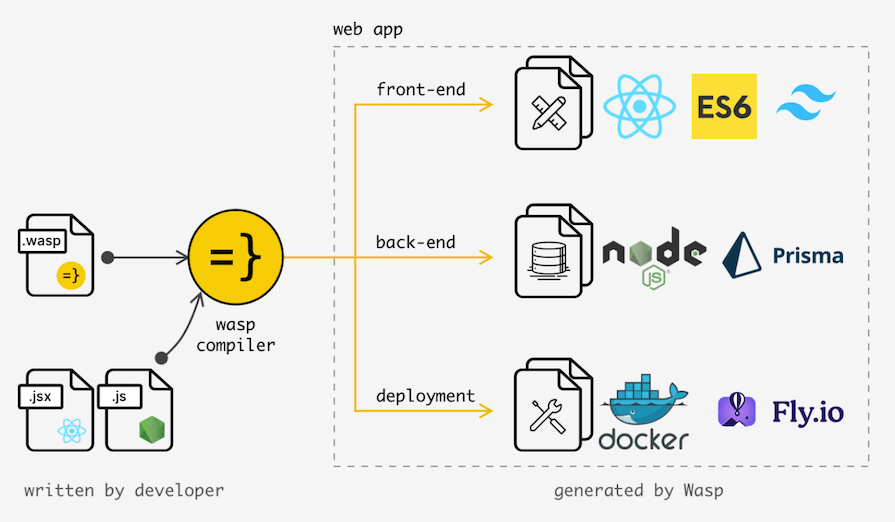 Leveraging Wasp for full-stack development - LogRocket Blog