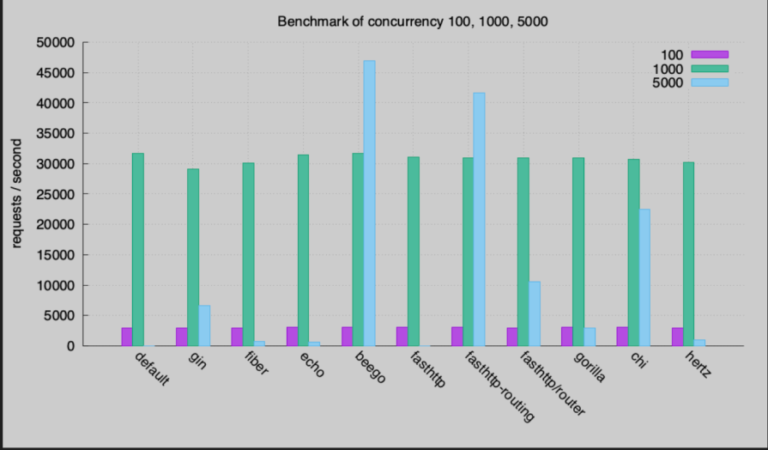 The 8 best Go web frameworks for 2025: Updated list - LogRocket Blog
