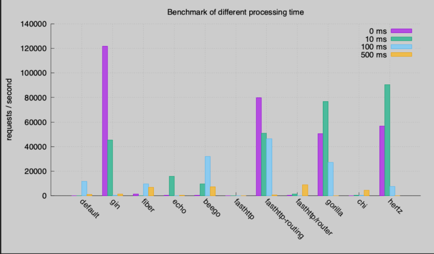 The 8 best Go web frameworks for 2025: Updated list - LogRocket Blog