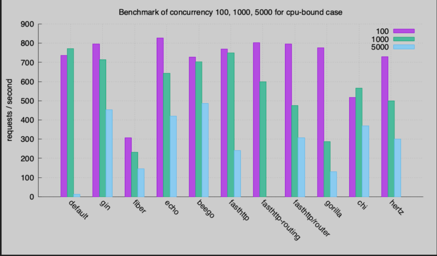 The 8 best Go web frameworks for 2025: Updated list - LogRocket Blog