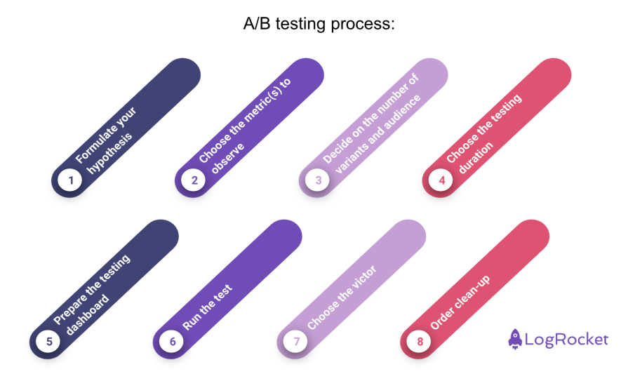 A complete guide to A/B testing - LogRocket Blog
