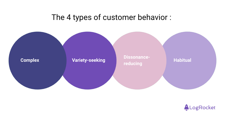 Techniques for running customer behavior analysis - LogRocket Blog