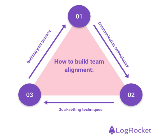 Team alignment strategies: A guide to effective teamwork - LogRocket Blog