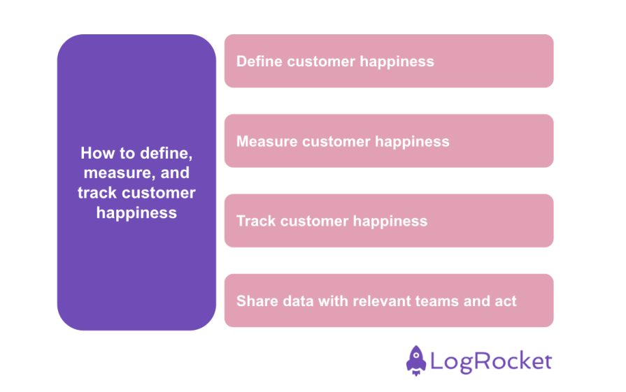 Strategies for cultivating happy customers - LogRocket Blog