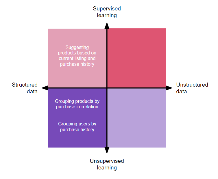 A guide to data science for product managers - LogRocket Blog