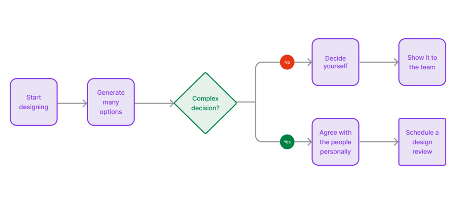 10 tips for building an efficient and speedy design workflow ...