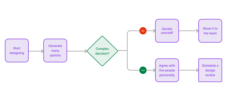10 tips for building an efficient and speedy design workflow - LogRocket Blog