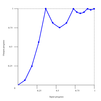 Dynamic CSS animations with the linear() easing function - LogRocket Blog