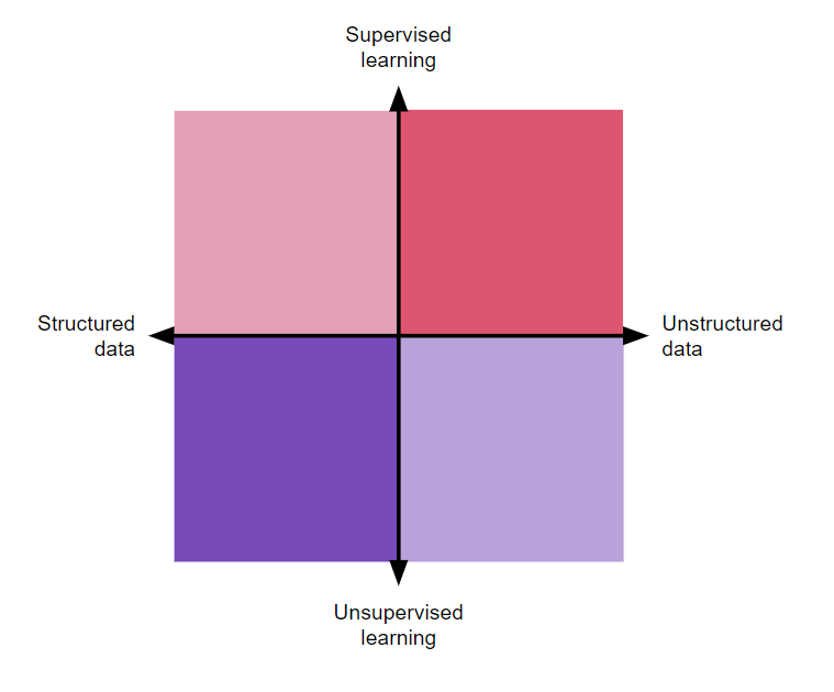 A guide to data science for product managers - LogRocket Blog