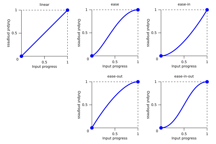 Dynamic CSS animations with the linear() easing function - LogRocket Blog