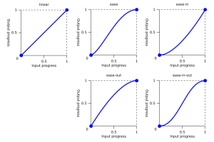Dynamic CSS animations with the linear() easing function - LogRocket Blog