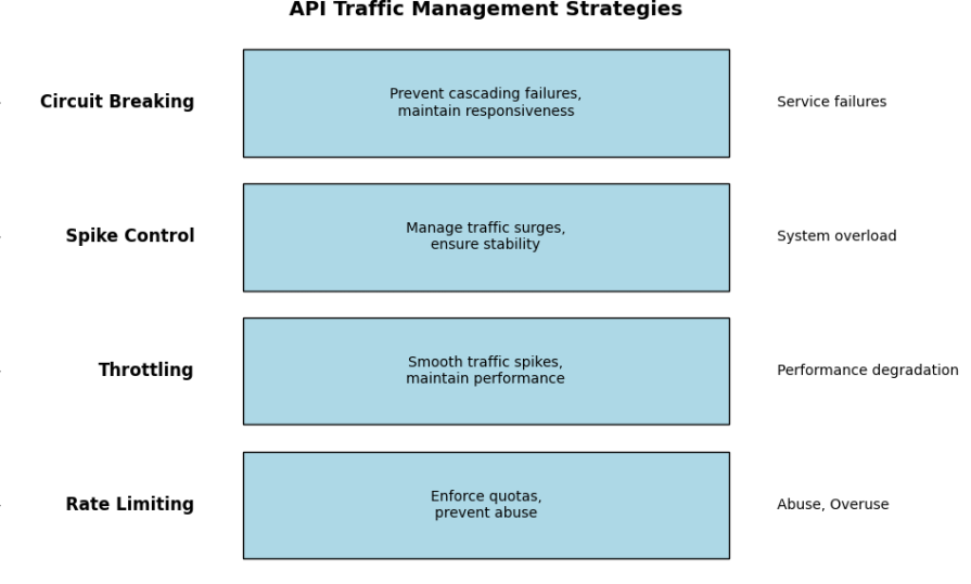 Rate limiting vs. throttling and other API traffic management - LogRocket Blog
