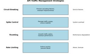 Rate limiting vs. throttling and other API traffic management ...