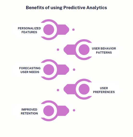 Anticipating user needs with predictive analytics - LogRocket Blog