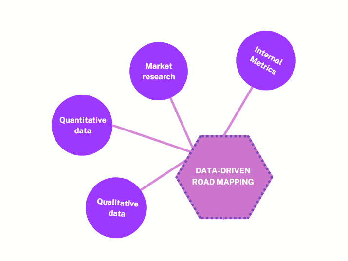 Data-driven roadmapping: Using analytics to prioritize product features ...