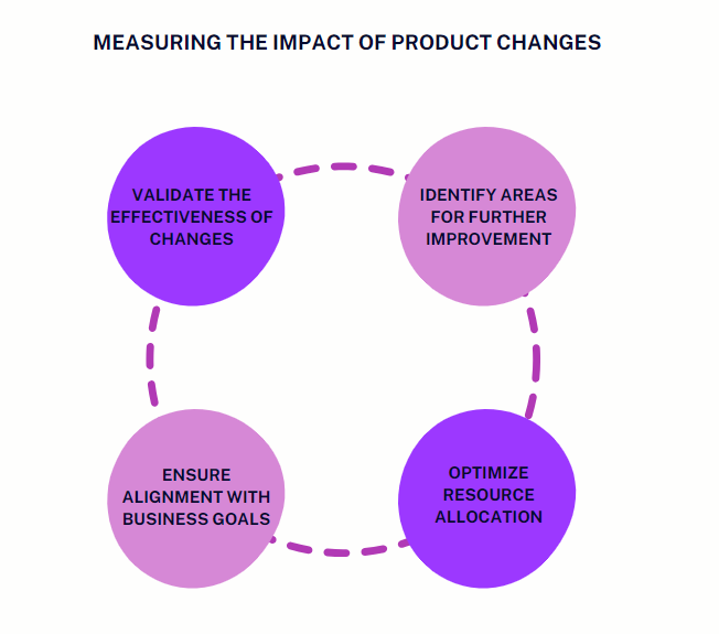 Measuring the impact of product changes - LogRocket Blog