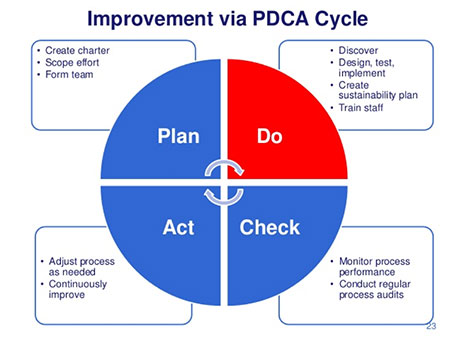 A deep dive into the continuous improvement process (CIP) - LogRocket Blog