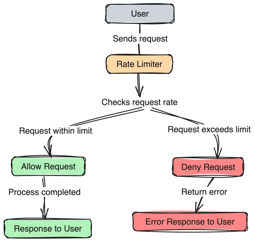 Rate limiting vs. throttling and other API traffic management ... Rate limiting vs. throttling and other API traffic management ...