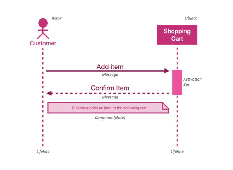 A complete guide to sequence diagrams - LogRocket Blog