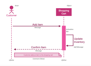 A complete guide to sequence diagrams - LogRocket Blog