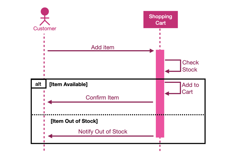A complete guide to sequence diagrams - LogRocket Blog