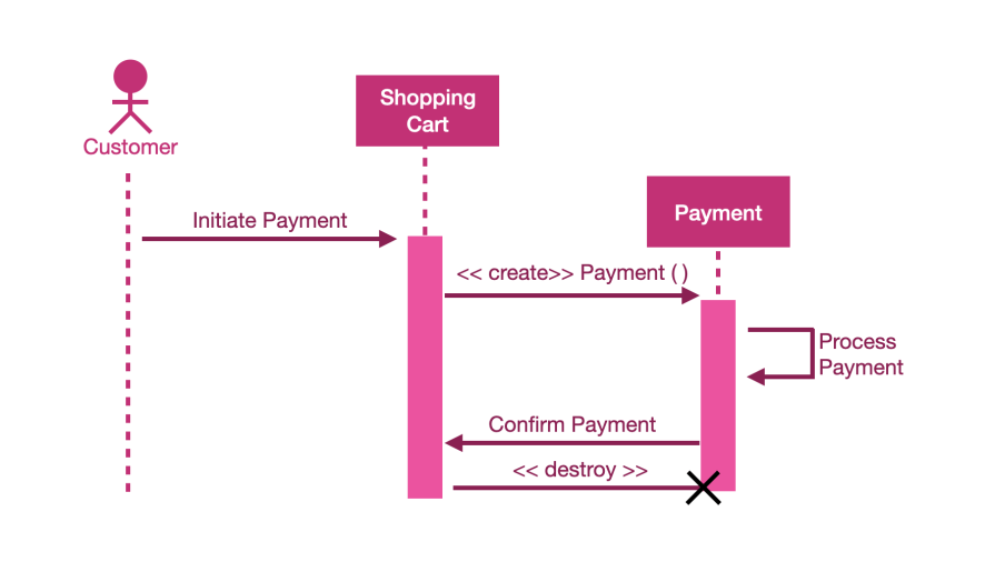 A complete guide to sequence diagrams - LogRocket Blog