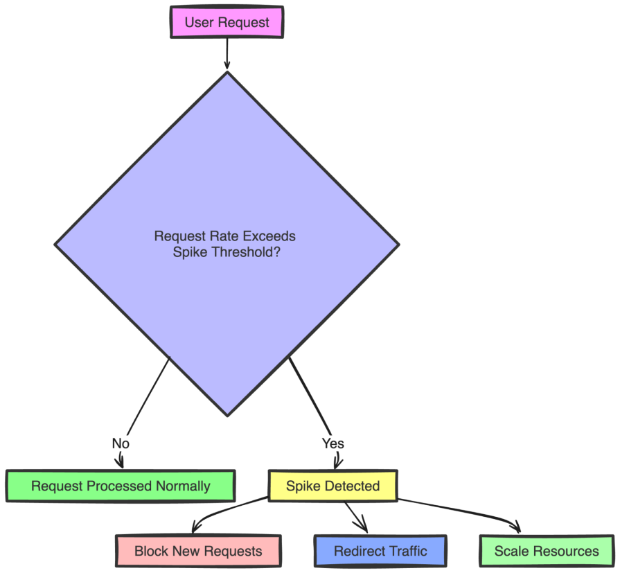 Rate limiting vs. throttling and other API traffic management ...