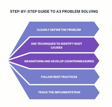 A guide to the A3 problem-solving framework - LogRocket Blog