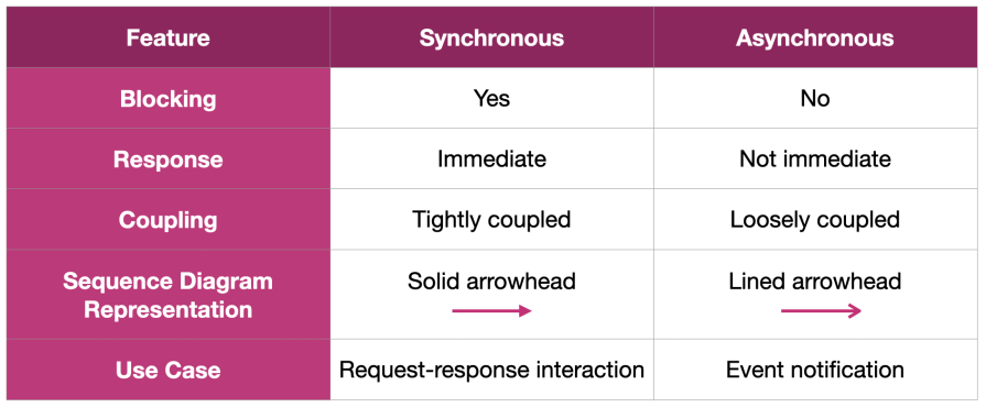 A complete guide to sequence diagrams - LogRocket Blog