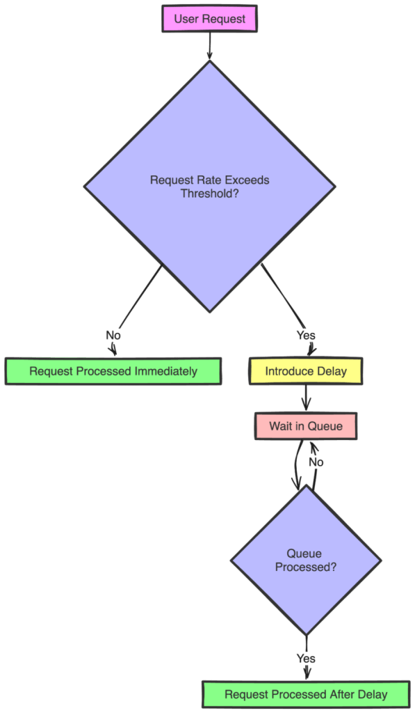 Rate limiting vs. throttling and other API traffic management ... Rate limiting vs. throttling and other API traffic management ...