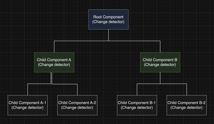 Zoneless change detection in Angular 18 - LogRocket Blog