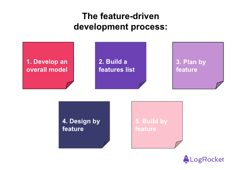 An Overview Of Feature Driven Development Fdd Logrocket Blog