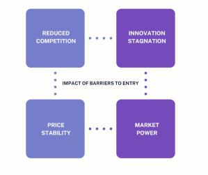 Understanding barriers to entry: Types, examples, and impact ...