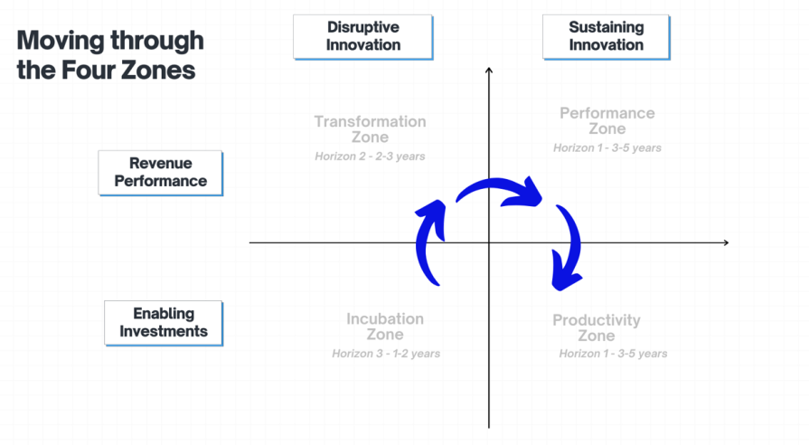 How to implement the Zone to Win framework - LogRocket Blog