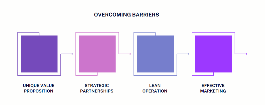 Understanding barriers to entry: Types, examples, and impact ...