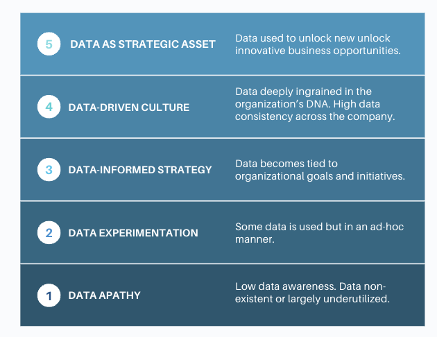 Data maturity levels in organizations - LogRocket Blog