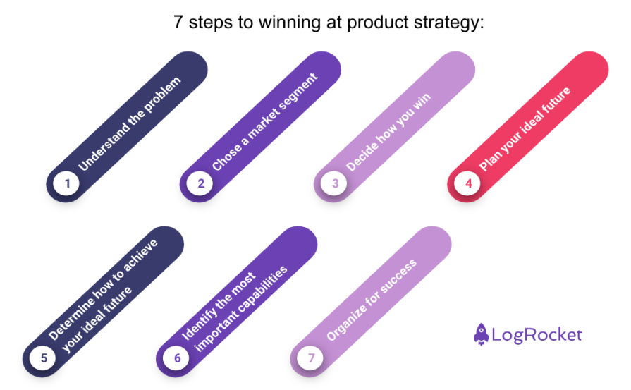 7 steps to winning at product strategy - LogRocket Blog