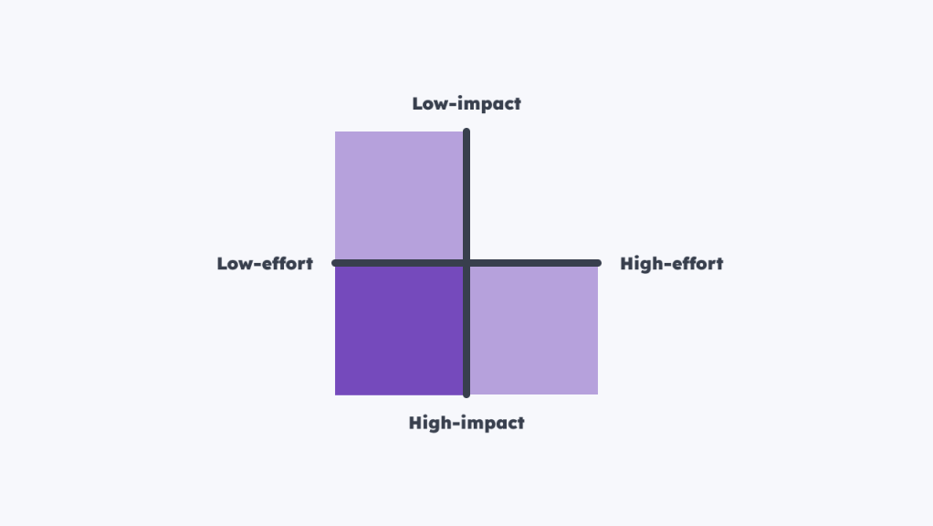 Utilizing a 2x2 matrix for effective decision-making - LogRocket Blog
