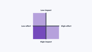 Utilizing a 2x2 matrix for effective decision-making - LogRocket Blog