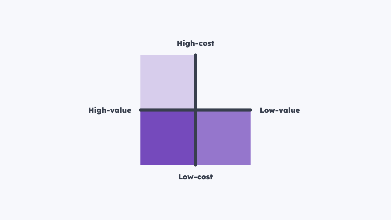 Utilizing a 2x2 matrix for effective decision-making - LogRocket Blog