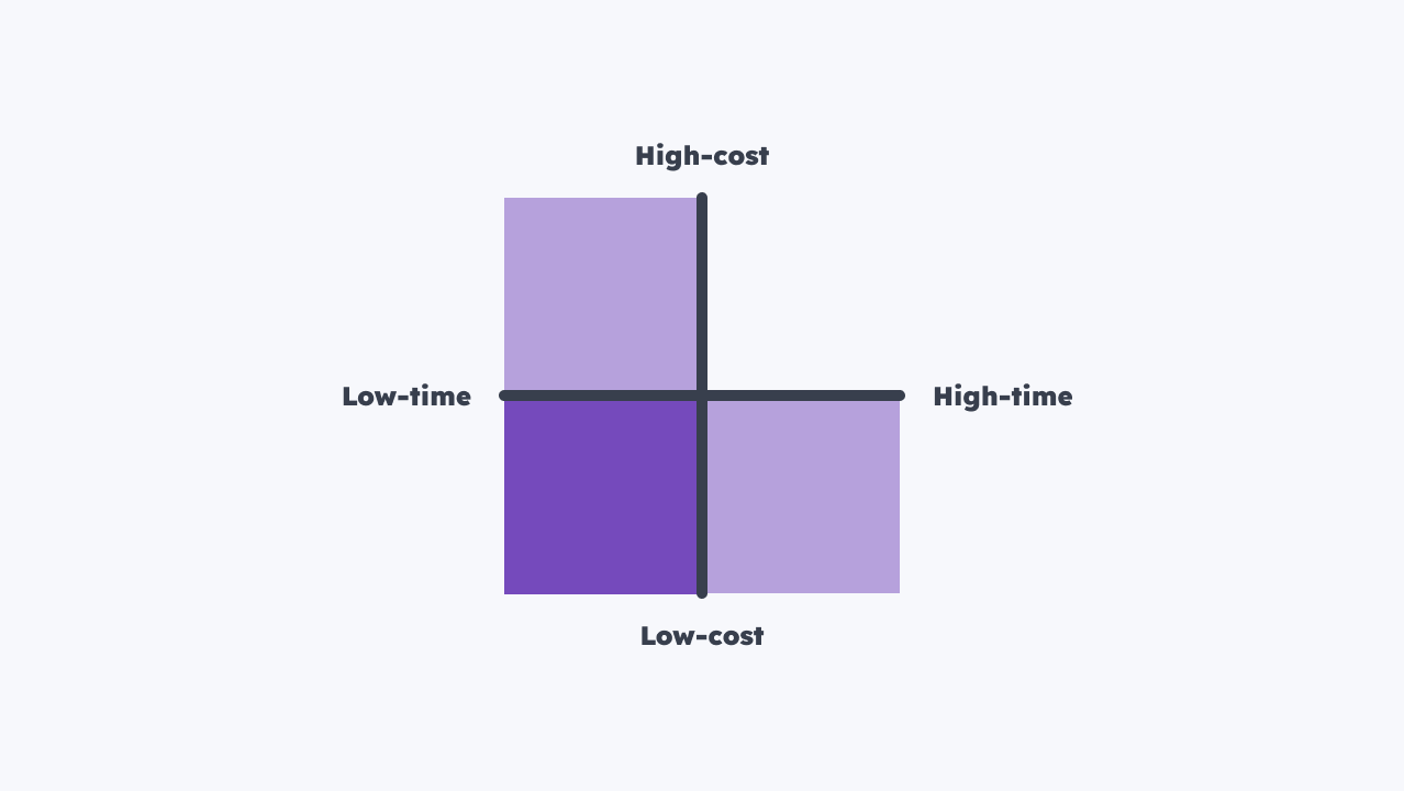 Utilizing a 2x2 matrix for effective decision-making - LogRocket Blog