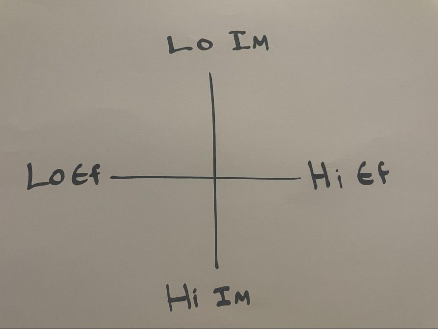 Utilizing a 2x2 matrix for effective decision-making - LogRocket Blog