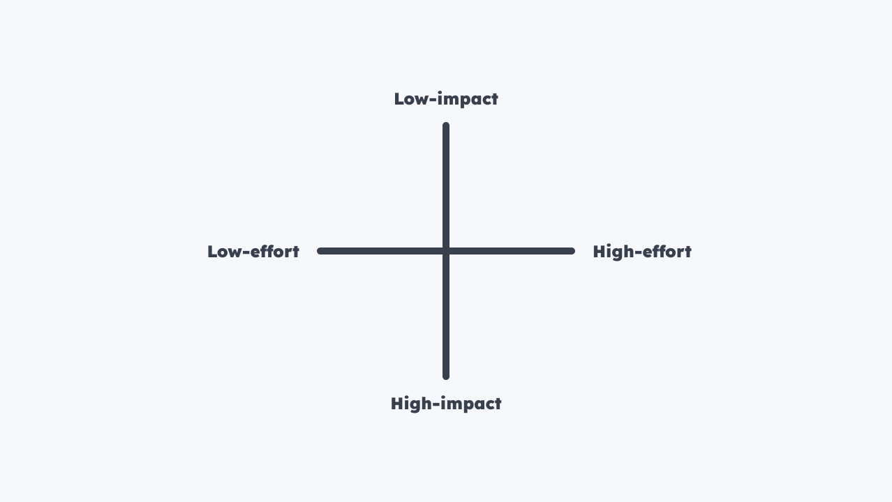 Utilizing a 2x2 matrix for effective decision-making - LogRocket Blog