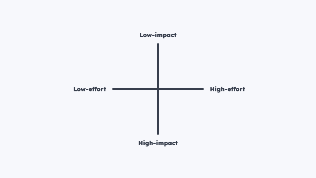 Utilizing a 2x2 matrix for effective decision-making - LogRocket Blog