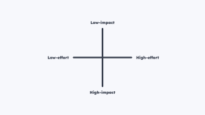 Utilizing a 2x2 matrix for effective decision-making - LogRocket Blog
