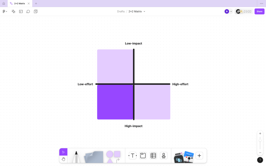 Utilizing a 2x2 matrix for effective decision-making - LogRocket Blog