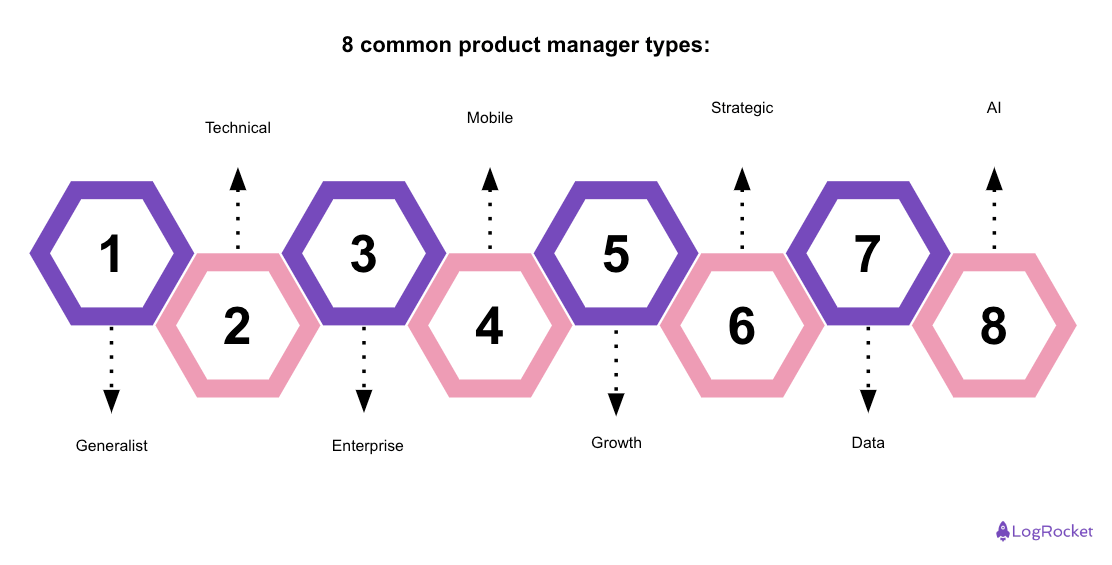 A guide to the different types of product manager roles - LogRocket Blog
