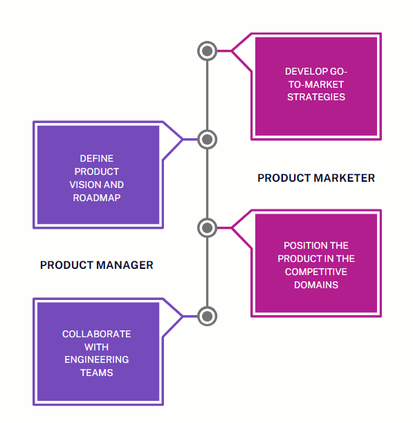 Collaboration between product management and marketing - LogRocket Blog