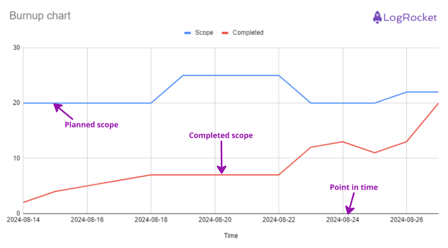 Burnup charts: A guide for product managers - LogRocket Blog